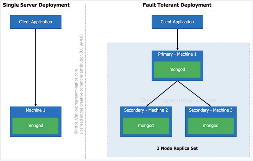 mongodb 发展史 - 五忌 - 博客园