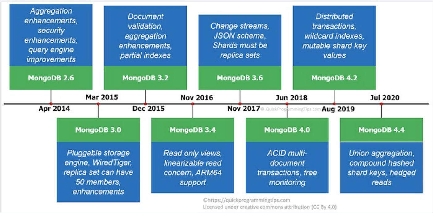 mongodb 发展史 - 五忌 - 博客园