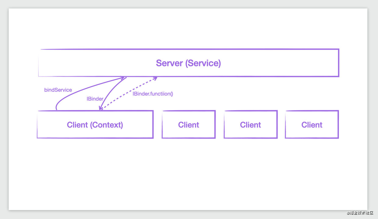 [Android] Service App : 通过 Binder 对外提供服务 - Android程序猿 - 博客园