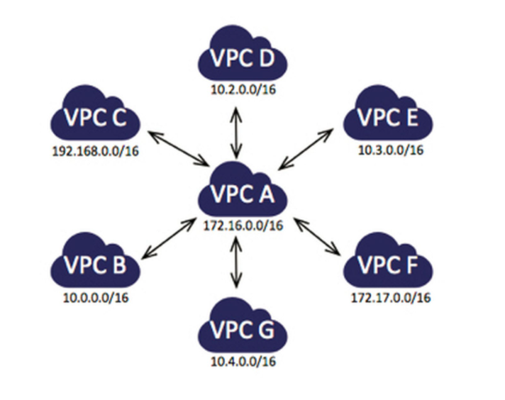 VPC网络是什么？ - ganer7 - 博客园