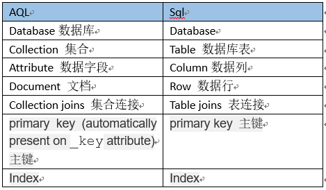 arangoDB之AQL语句常用操作 - 木木-林 - 博客园