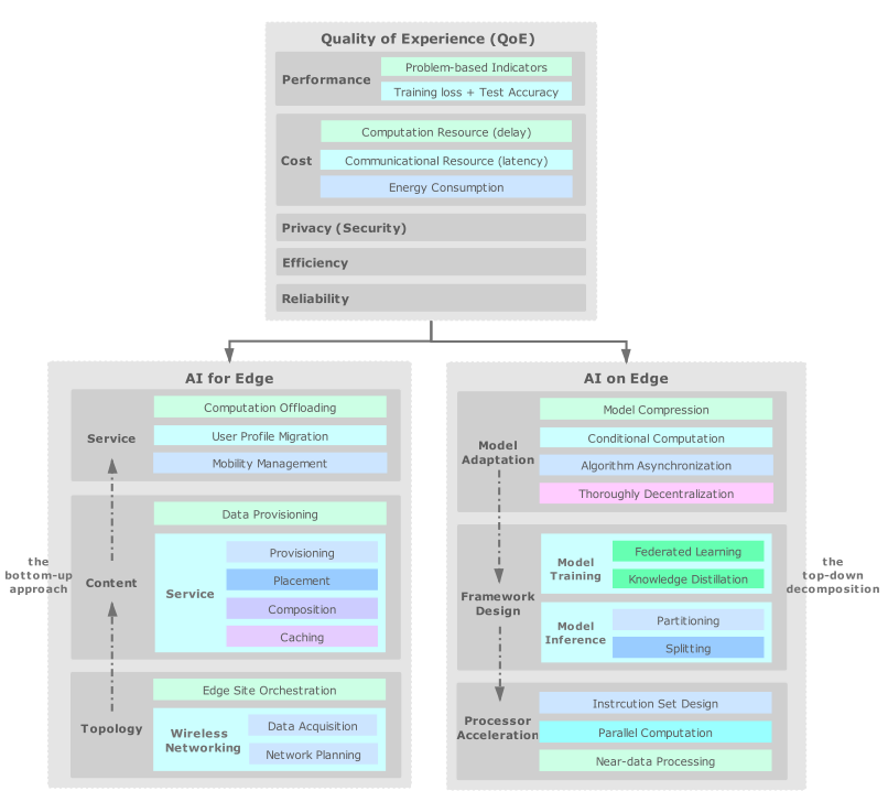 边缘计算——Edge Intelligence：The Confluence of Edge Computing and Artificial Intelligence - 懒狗lg - 博客园