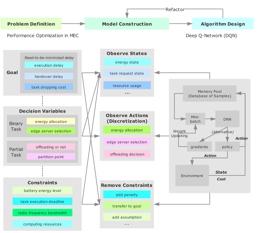 边缘计算——Edge Intelligence：The Confluence of Edge Computing and Artificial ...