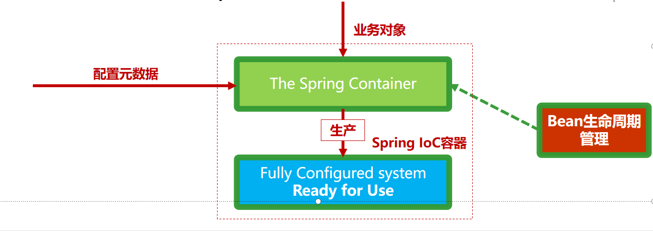 spring的基本概念(二) - 楠烟 - 博客园