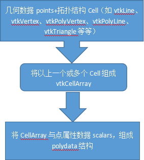 VTK：几何结构，拓扑结构，cell，cellarray，polydata之间的关系笔记 - QAQ_BIU - 博客园