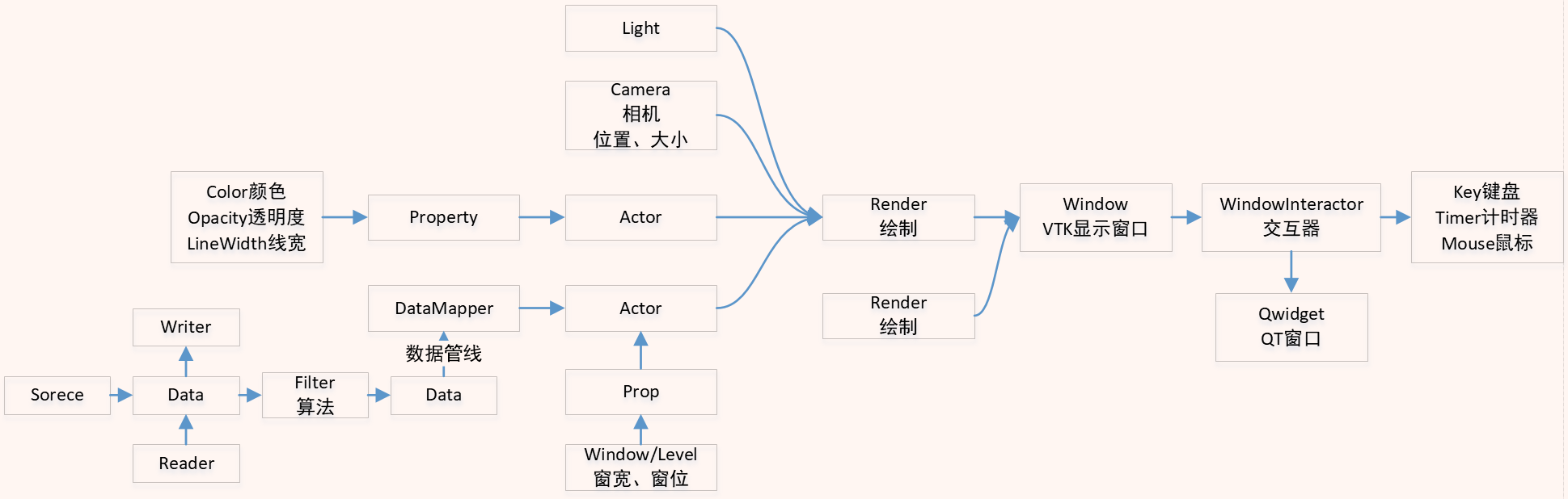 VTK原理 - QAQ_BIU - 博客园