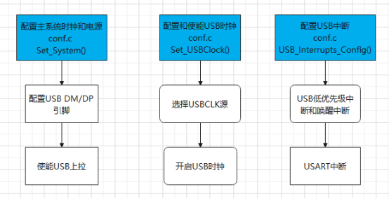 USB的“Virtual_COM_Port”例程代码详细分析--初始化分析 - 万事兴 - 博客园