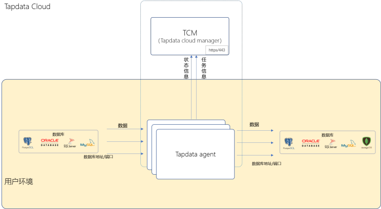 数据同步 Tapdata cloud 使用分享 - JOKI丶 - 博客园