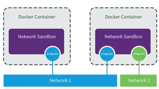 容器网络方案介绍及对比 - dylonqqq - 博客园