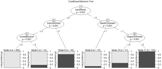 分类分析--决策树（经典决策树、条件推断树） - zhang-X - 博客园