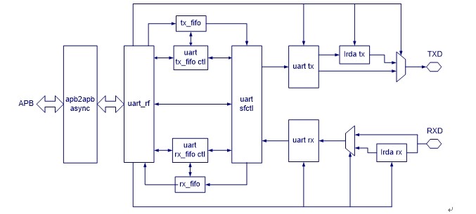 UART IP的设计与验证(笔记) - 送你一朵向日葵 - 博客园