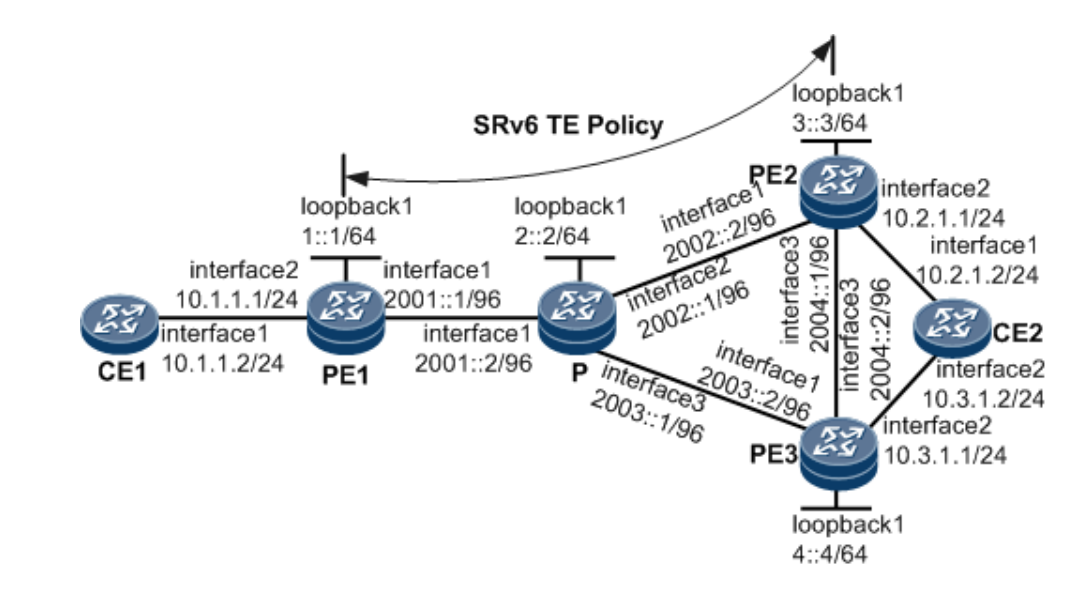 SRV6 多归冗余接入方式 - 狂心魂 - 博客园