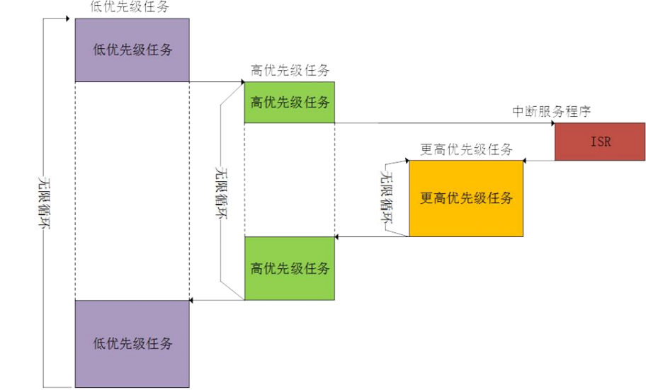 Freertos多任务操作系统简单理解 哿与银冰 博客园