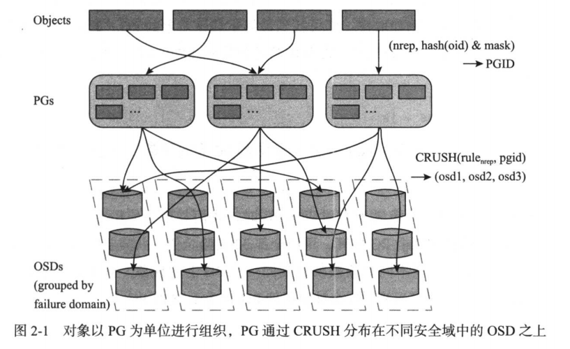 ceph设计原理与实现---读书笔记：一二章（一） - 过路的知名喵喵拳大师 - 博客园