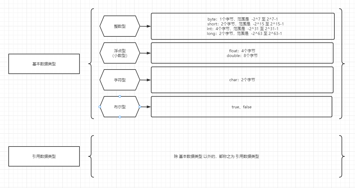 学习 Java 你必须要知道的东西（二）【数据类型相关、逻辑运算符、位运算符、三元运算符】 想上天的小旭旭呀 博客园