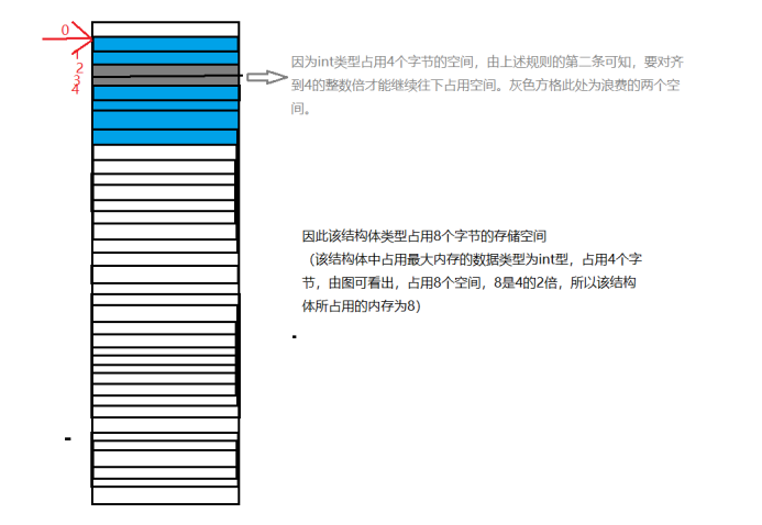 struct结构体类型的大小的计算 - 梦开始的地方 - 博客园