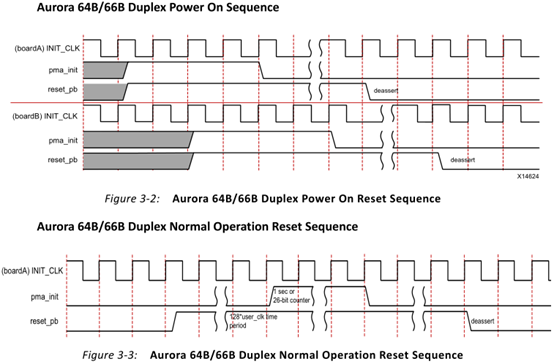 Aurora之复位 - 冰峰漫步 - 博客园