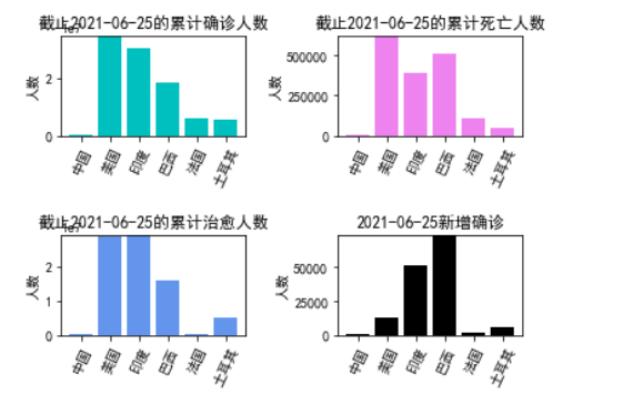 Python网络爬虫——新冠疫情实时数据的爬取及可视化 - 林少阳 - 博客园