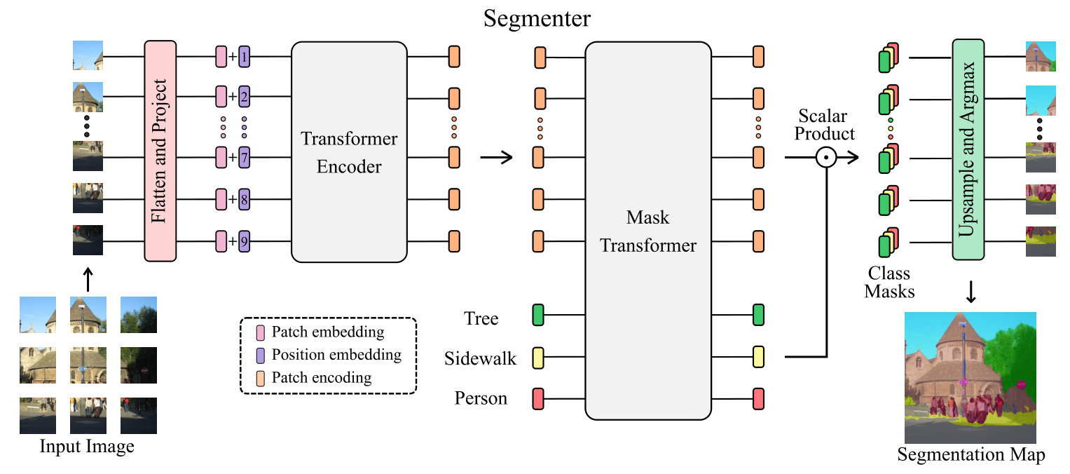 论文笔记4：Segmenter: Transformer for Semantic Segmentation - 暮色渐浓 - 博客园
