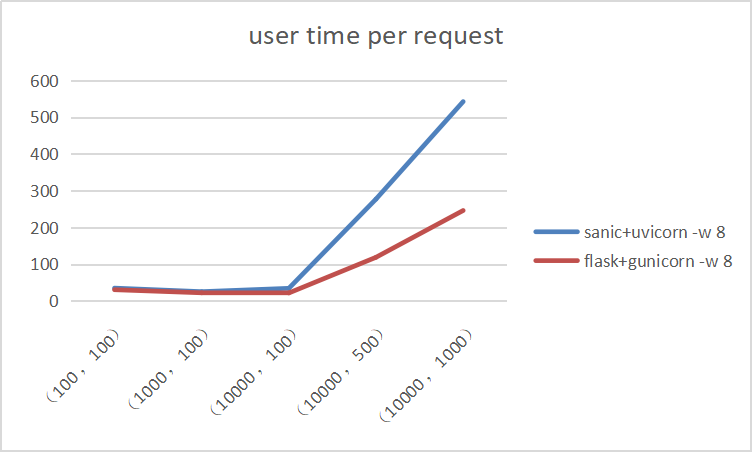 flask与sanic框架对比 - 成仙的胖子 - 博客园