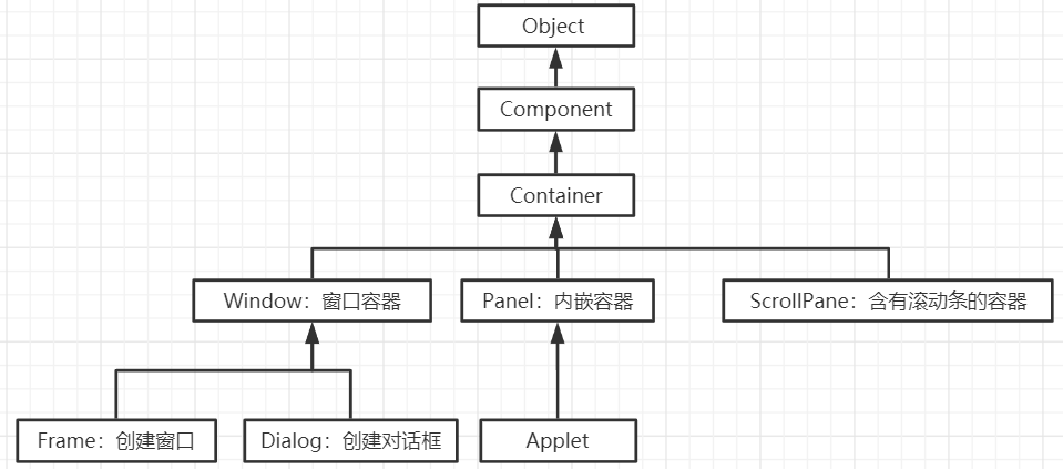 AWT基础入门(GUI编程) - Rugal - 博客园
