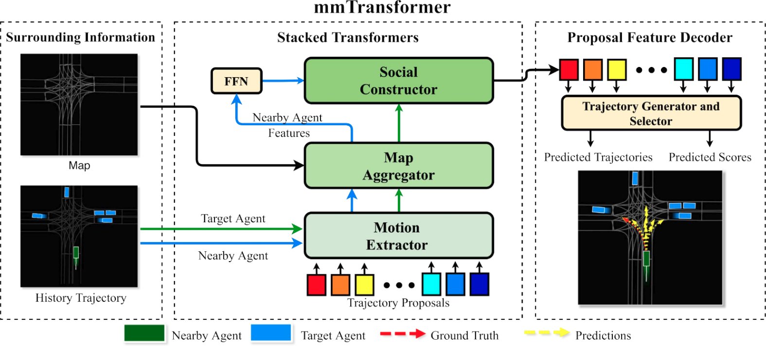 读Multimodal Motion Prediction with Stacked Transformers - 叮叮是咚咚 - 博客园