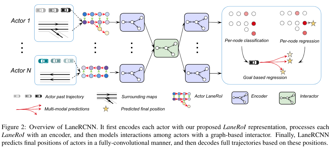 读LaneRCNN Distributed Representations for Graph-Centric Motion Forecasting - 叮叮是咚咚 - 博客园