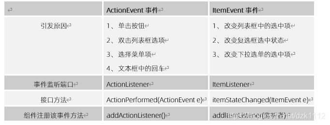 Data（2021年12月7日）对于java中itemlistener与actionlistener的区别图解以及Java GUI编程中的事件 ...