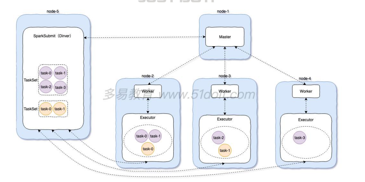 standalone client模式 standalone cluster模式 yarn模式架构整理 - 习惯了蓝 - 博客园