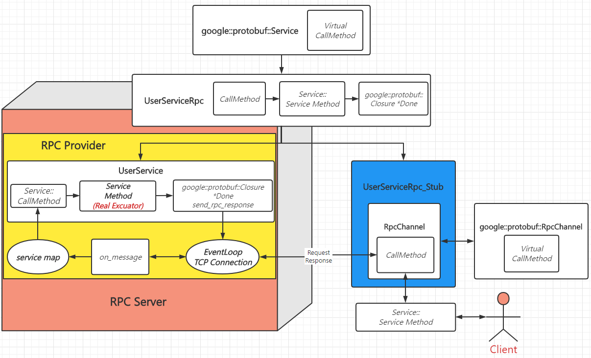 基于Protobuf+Zookeeper+muduo的简单RPC框架 - Universe-Liu - 博客园
