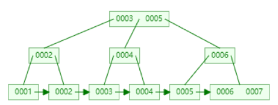 B+ TREE和BTREE区别 - 嗨，小yu - 博客园
