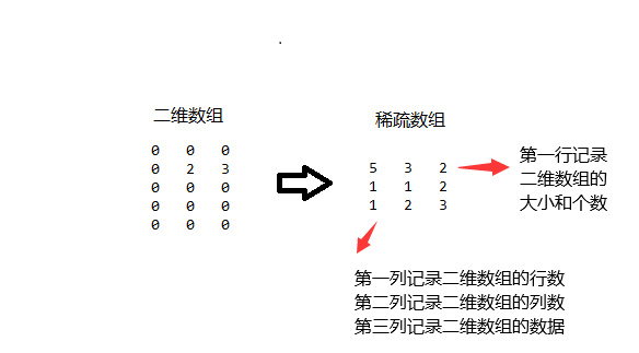 二维数组转换成稀疏数组 阿良93 博客园 