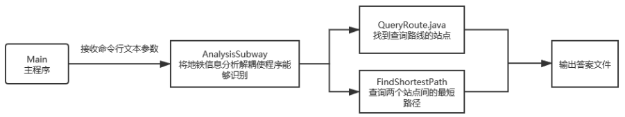 简易地铁规划路线 - 里头布莱克 - 博客园