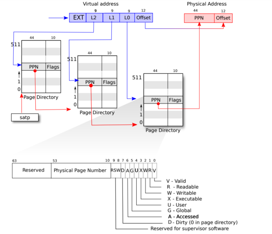 MIT6.S081 LAB3 pagetable & virtual memory - 妙妙园 - 博客园