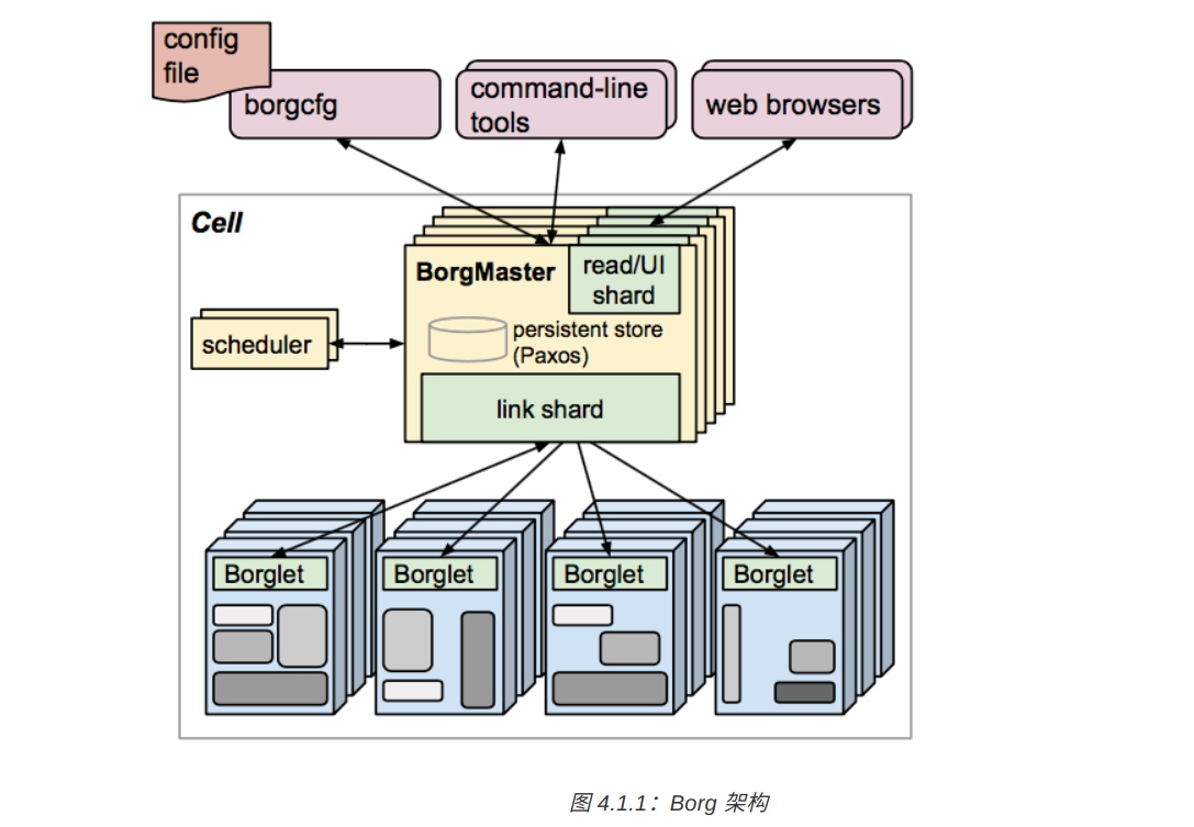 Kubernetes05 - Kubernetes架构 - 努力的白皮 - 博客园