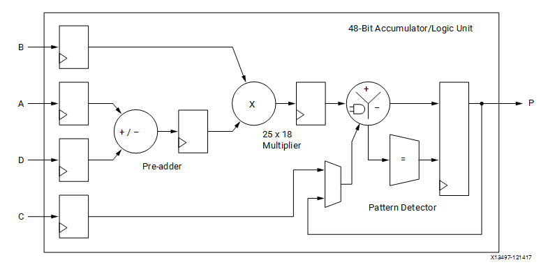 FPGA硬件结构——DSP48 Block - 宇宙学博士 - 博客园