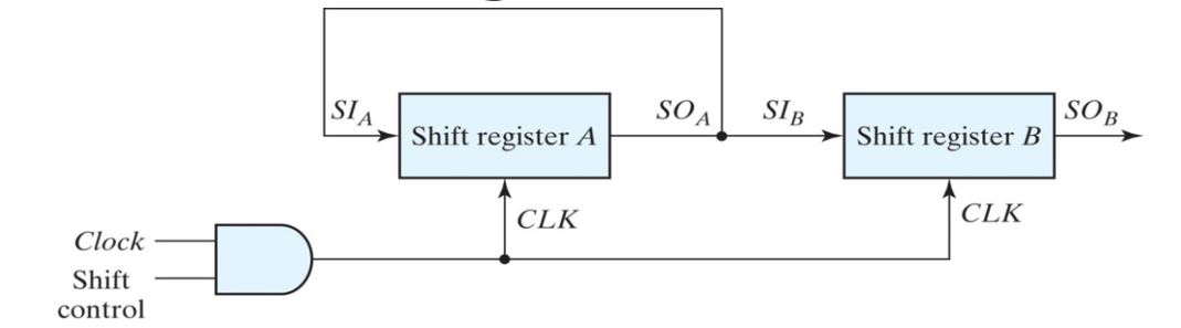 数字逻辑——Registers and Counters - wcvanvan - 博客园