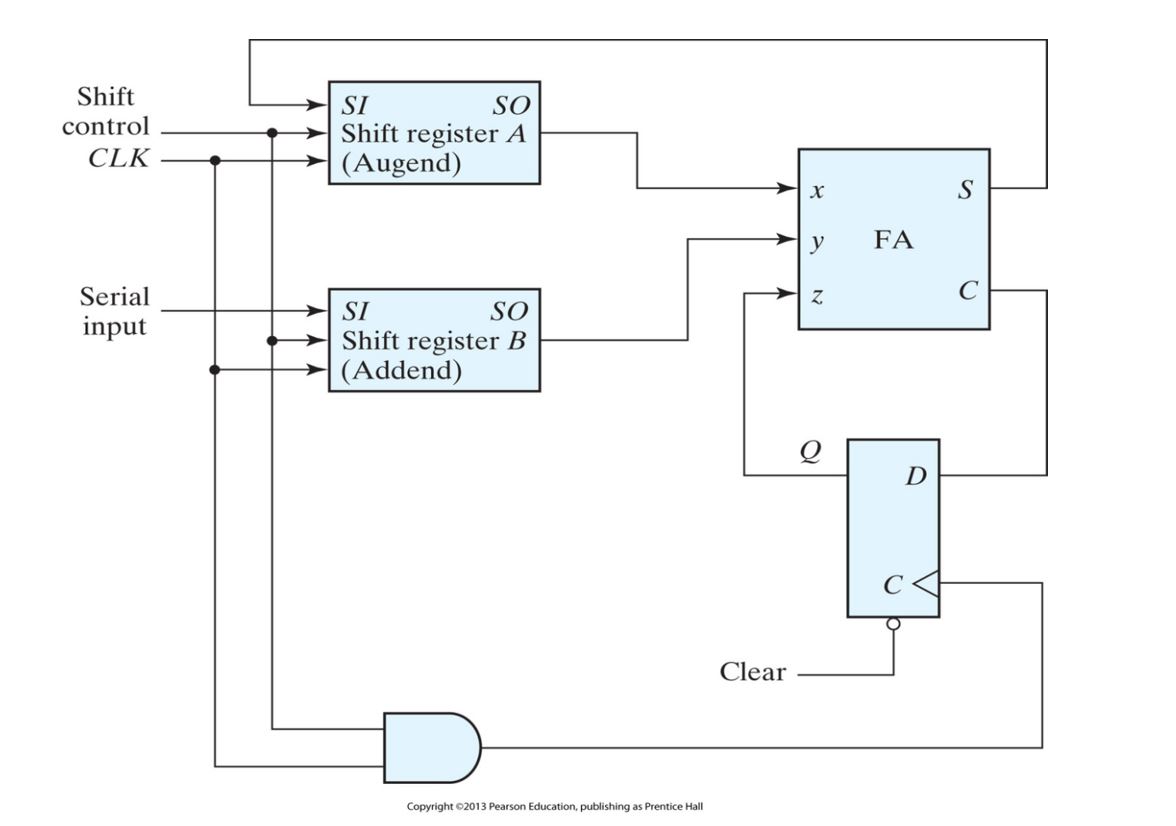 数字逻辑——Registers and Counters - wcvanvan - 博客园