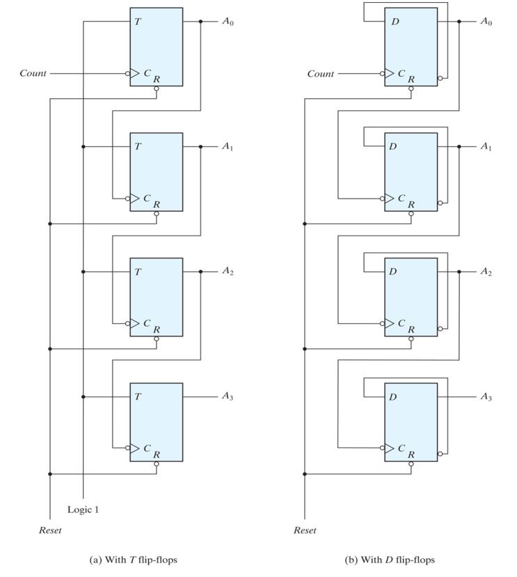 数字逻辑——Registers and Counters - wcvanvan - 博客园