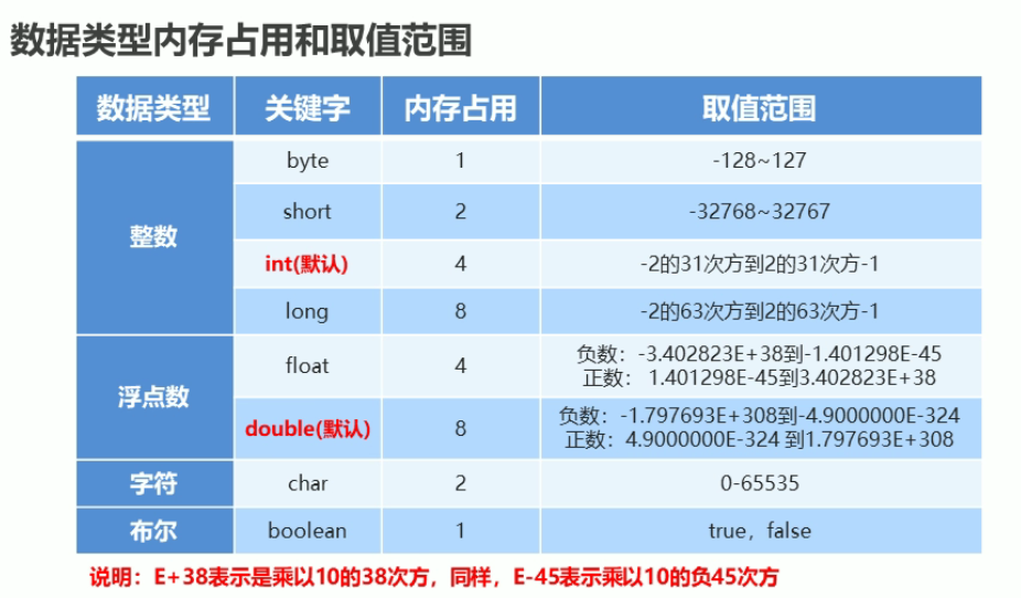 Java数据类型、命名规则及运算符 - 1281024 - 博客园