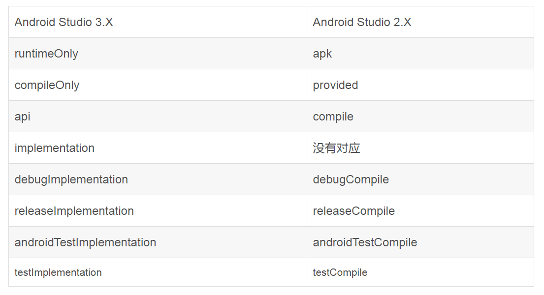 gradle依赖implementation，api，compileOnly - zozoo - 博客园