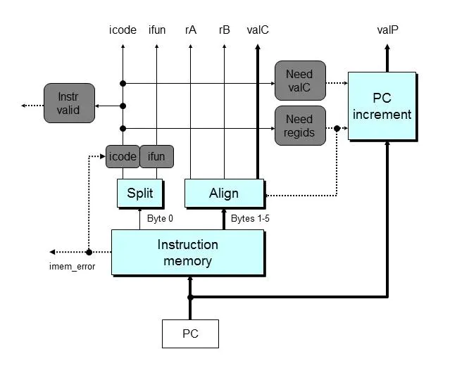 CSAPP——Y86-64顺序实现（4.3） - 汇编不会编 - 博客园