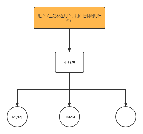 Java Spring 学习笔记 004（IOC本质） - 君子键 - 博客园
