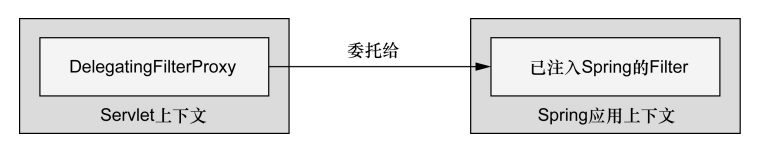 Spring实战（第四版） 第九章 保护Web应用 - kaiker - 博客园