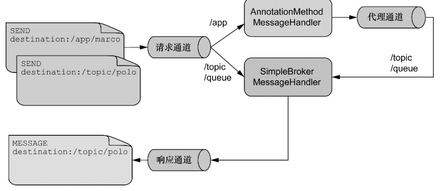 Spring实战(第四版) 第十八章 使用websocket和stomp实现消息功能 Kaiker 博客园