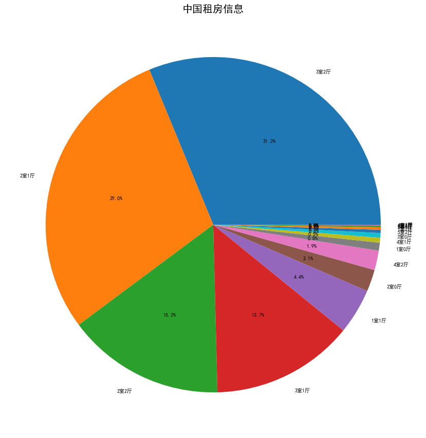 爬取广州二手房价信息及数据分析 - 王欣辉 - 博客园