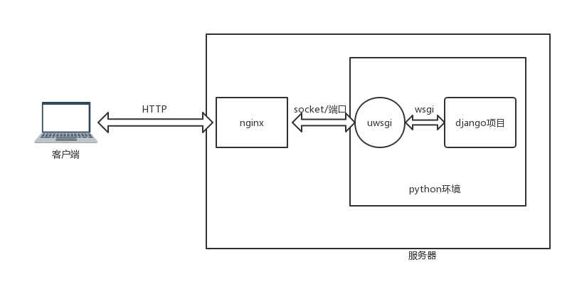 基于树莓派3B部署django项目 - lxz_kongjian - 博客园