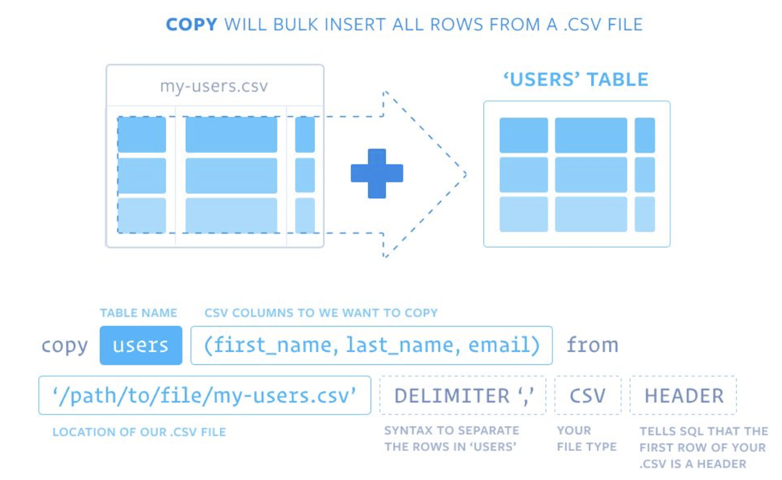  Postgres Bulk Insert And Export Data With Csv Files With Postgres 