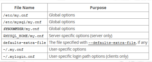MySQL 指定配置文件位置 - 丁海龙 - 博客园