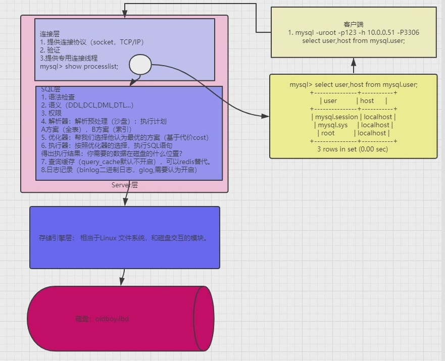 MySQL 体系结构 - 丁海龙 - 博客园